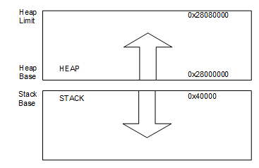 are pointers on the stack or heap