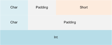 byte aligned vs word aligned