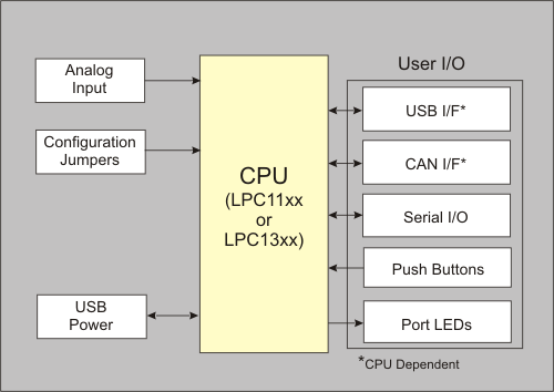 MCB1000 User's Guide: Block Diagram