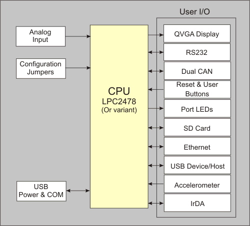 MCB2470 User's Guide: Block Diagram