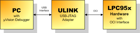 MCB950 User's Guide: Using ULINK Target Driver